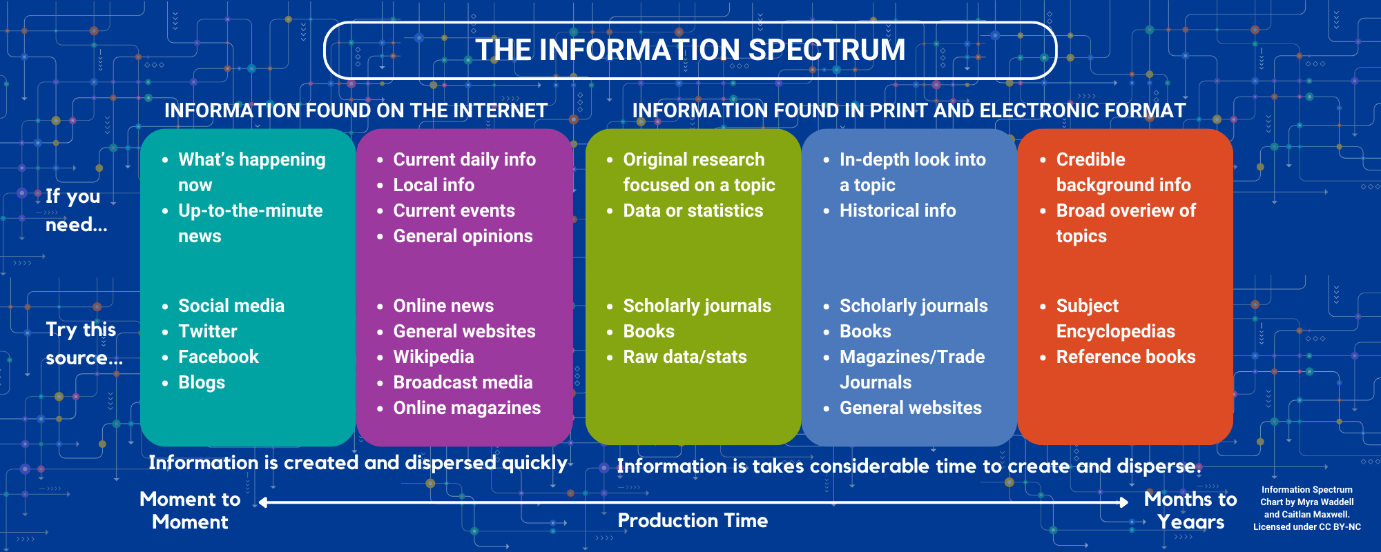 The Information Timeline